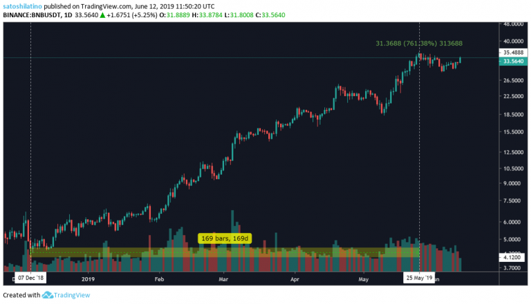 Binance lowers its fee structure as BNB price surges