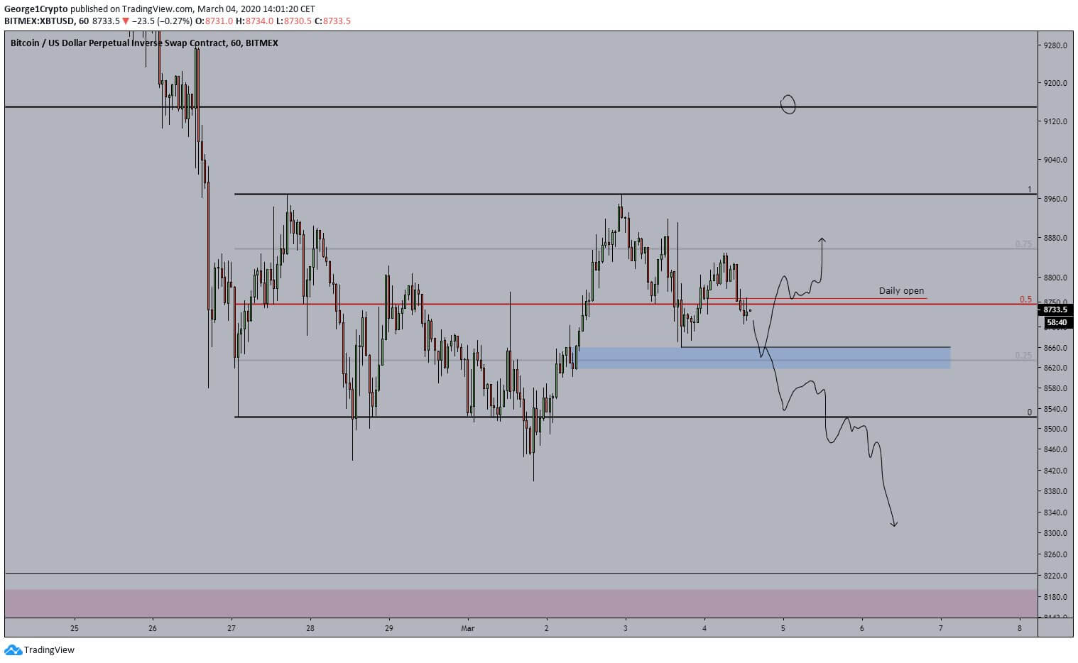 These two liquidity pools are critical for determining where Bitcoin ...