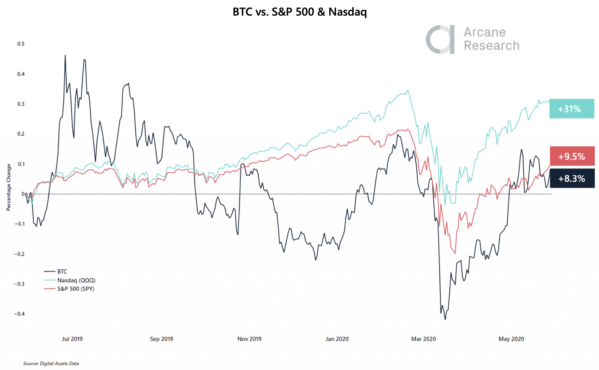 The stock market is outperforming Bitcoin over the past year: Why this ...
