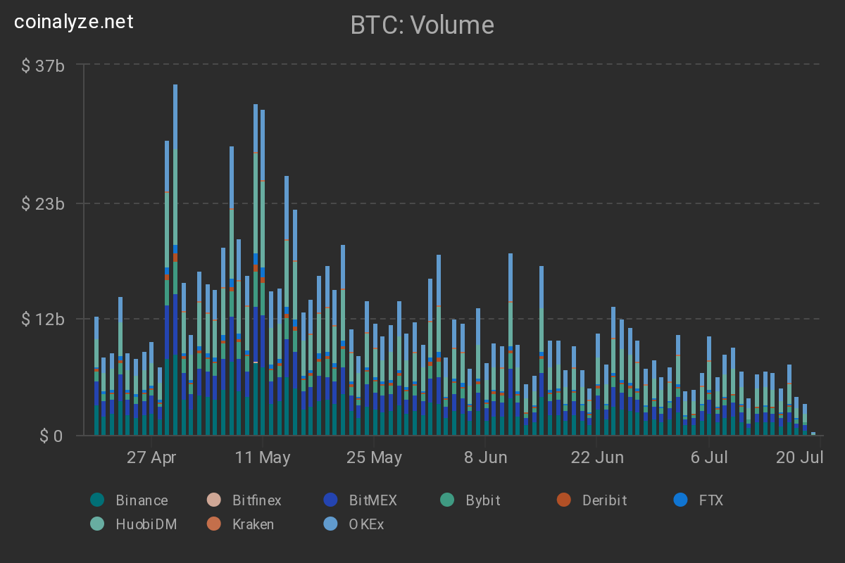 CME futures traders widely bearish on Bitcoin as a big movement looms