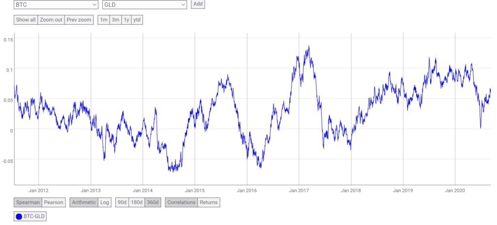 Bitcoin and gold are at their highest correlation ever, data shows