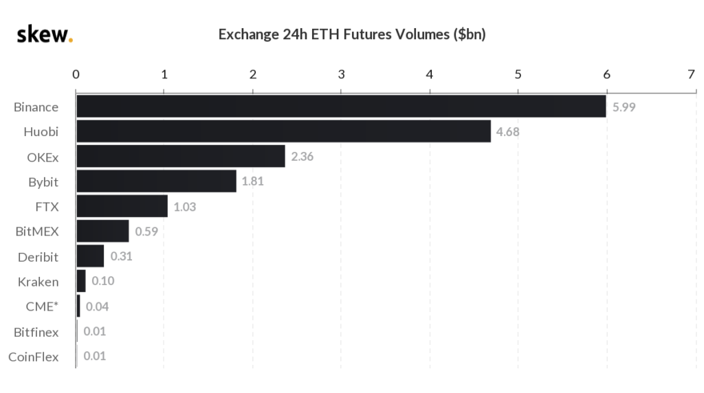 Ethereum futures daily trading volume on CME doubles since last week