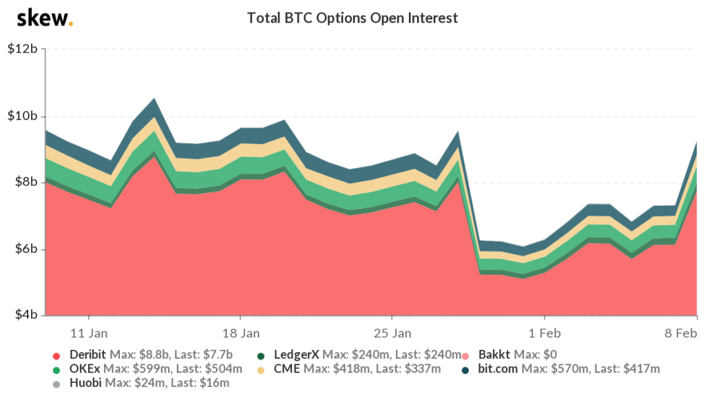 Bitcoin "call buying frenzy" occurs, will options market demand fuel ...