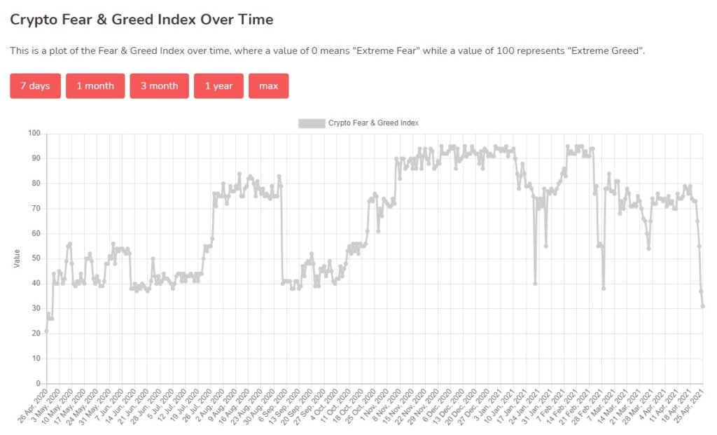 Bitcoin 'Fear and Greed Index' reaches early pandemic levels of 2020