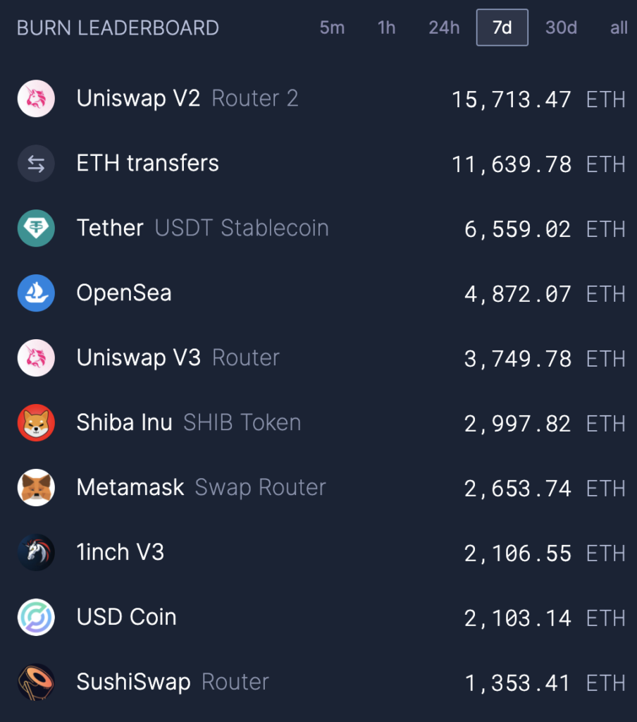 Ethereum (ETH) just hit one week of 'negative issuance.' Here's what it ...