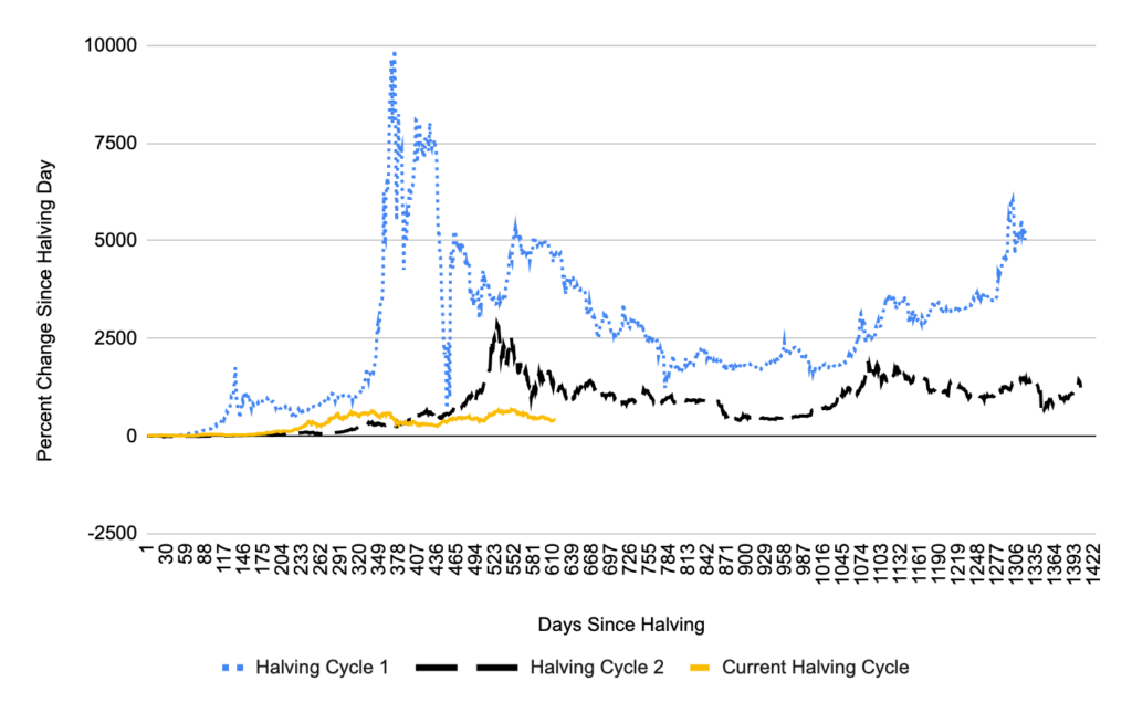 Comparing Bitcoin halving cycles. When’s the price top due this time ...