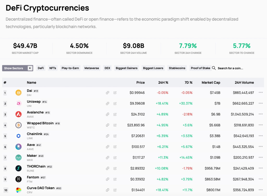 DeFi Summer talk gains steam as top 10 DeFi coins soar up to 60%
