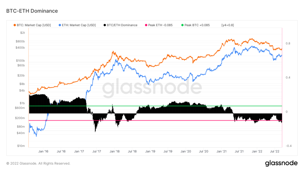 Research: ETH hit peak dominance against BTC going into the Merge