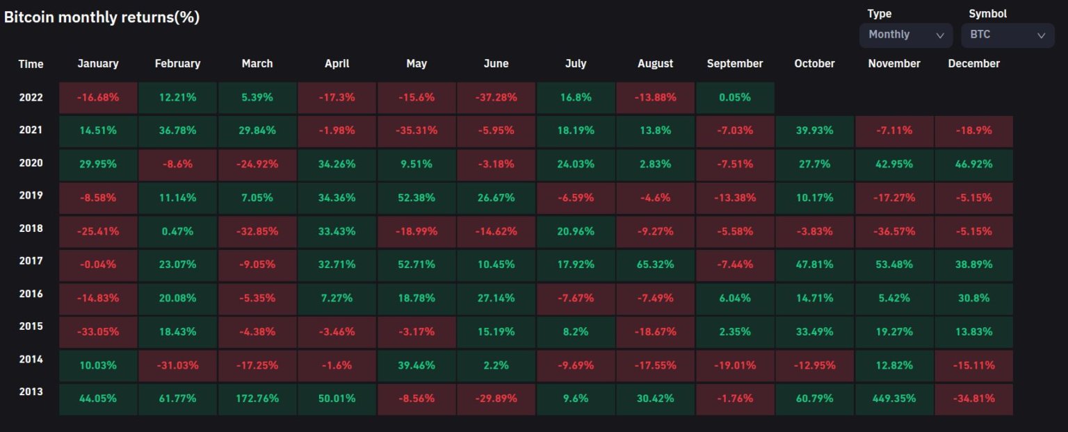 Research: September is historically the worst month for BTC since 2013