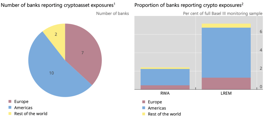 Global banks' exposure to crypto is around 0.01%