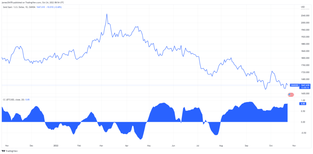 Bitcoin, Gold correlation nears 1 over past year, indicating a bottom