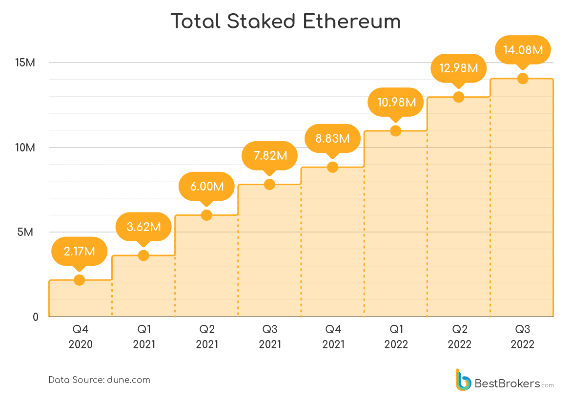 Total staked Ethereum surpasses 14 million in Q3 amid 64% decline in price