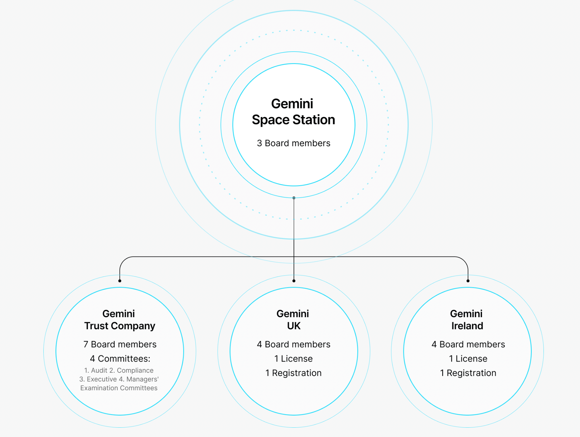 Gemini reveals $601M GUSD backing, 45+ licenses amid global exchange ...