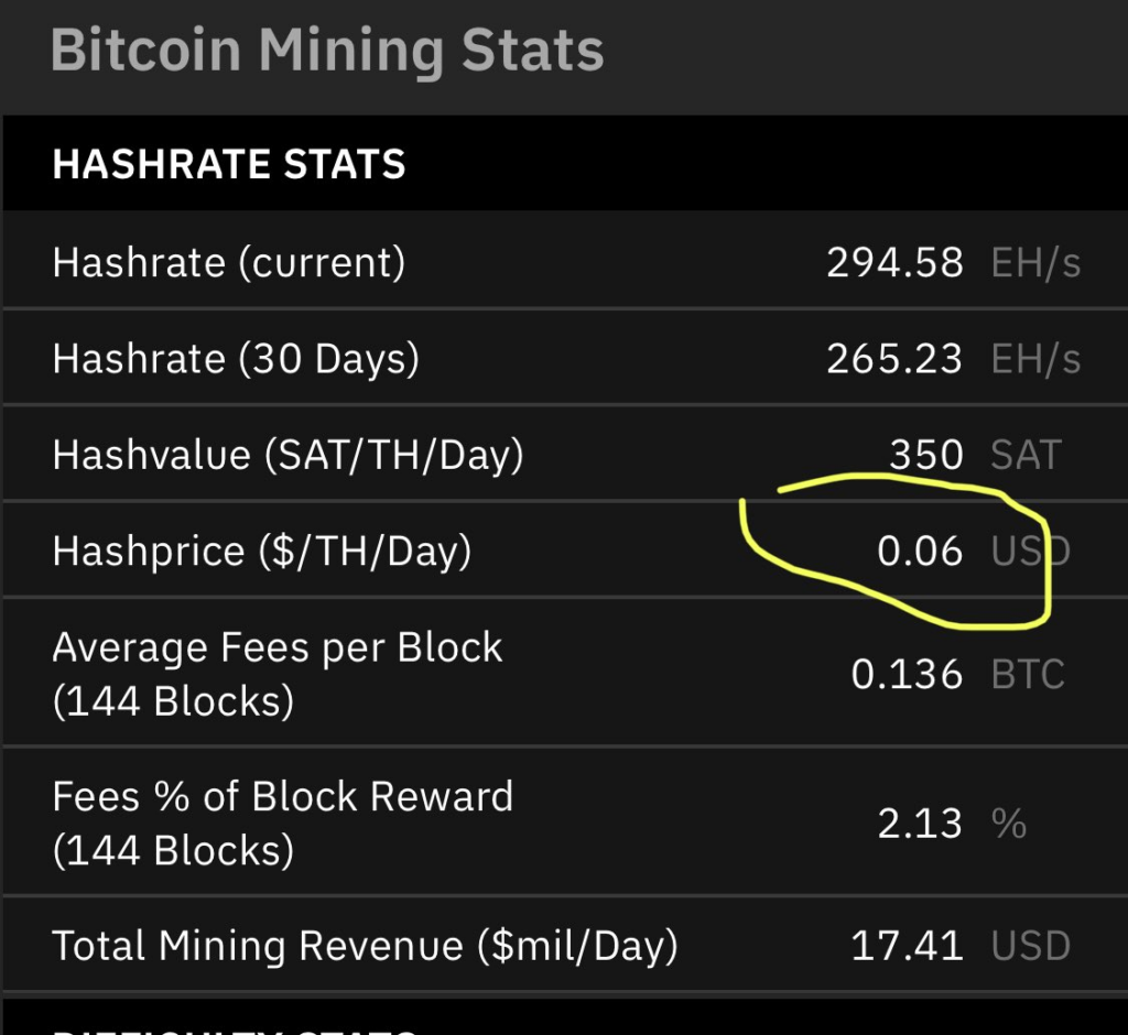 Crypto market sees biggest miner selling pressure since January 2021