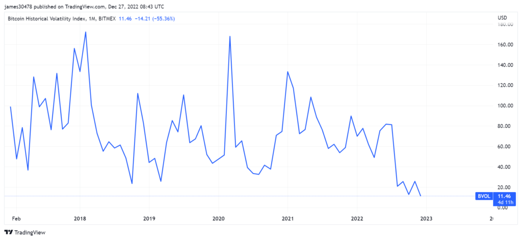 Bitcoin volatility index hits historic all-time low