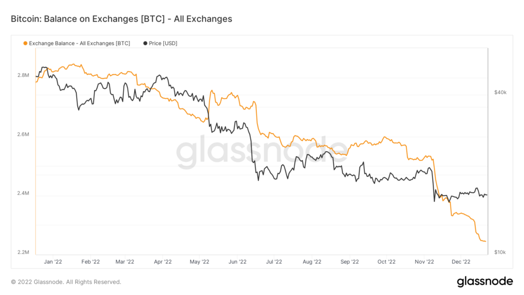 450K BTC moved to cold storage in 2022