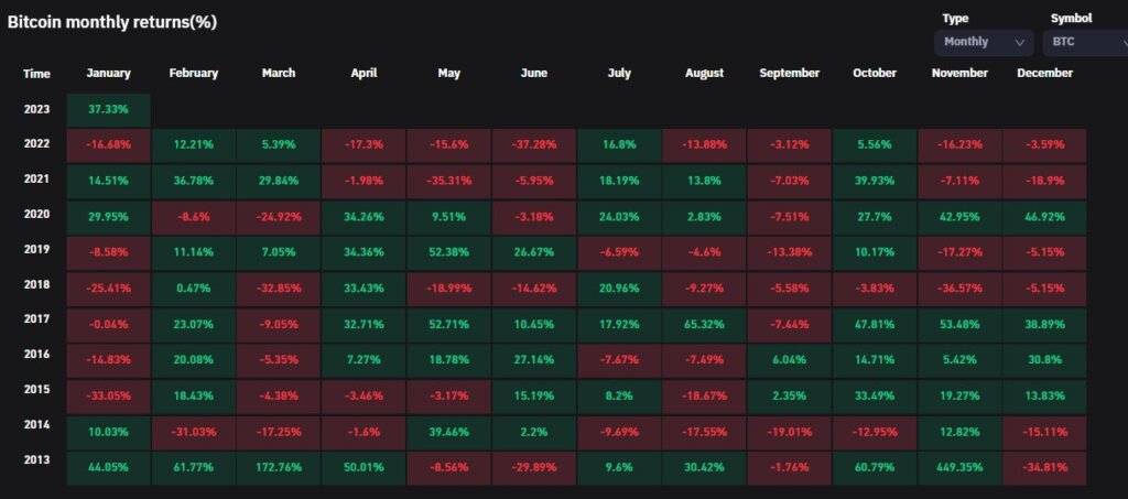 Bitcoin continues price rally, posts best January returns since 2013