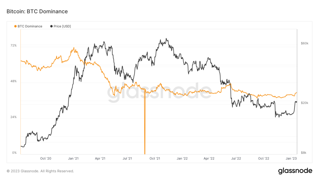 BTC dominance hits highest level since July 2022 | CryptoSlate