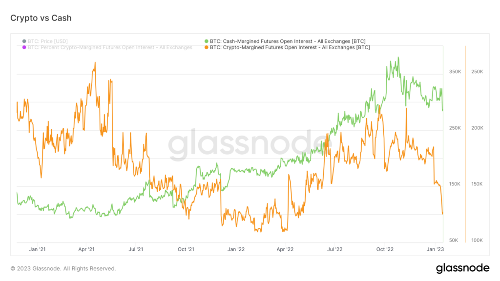 Bitcoin: All-time low, 29% in crypto-margin futures open interest ...