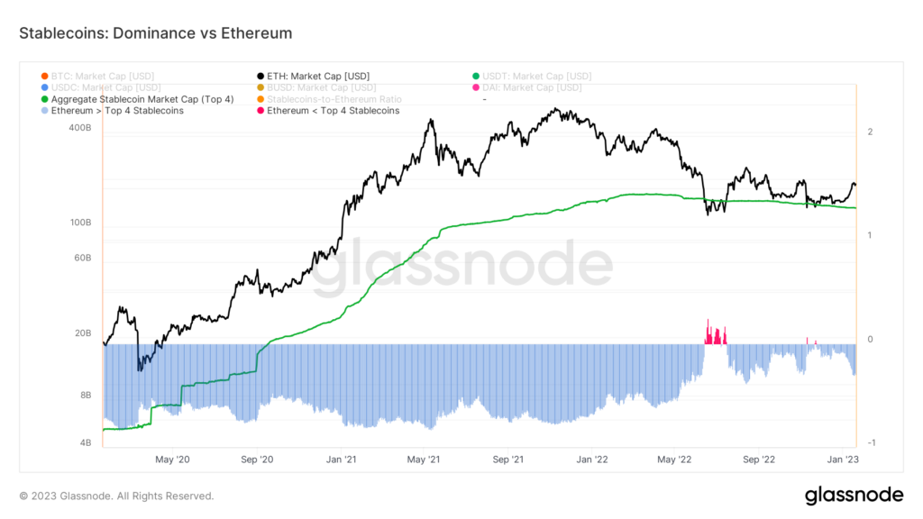 Ethereum stablecoin dominance reaches 3-month high
