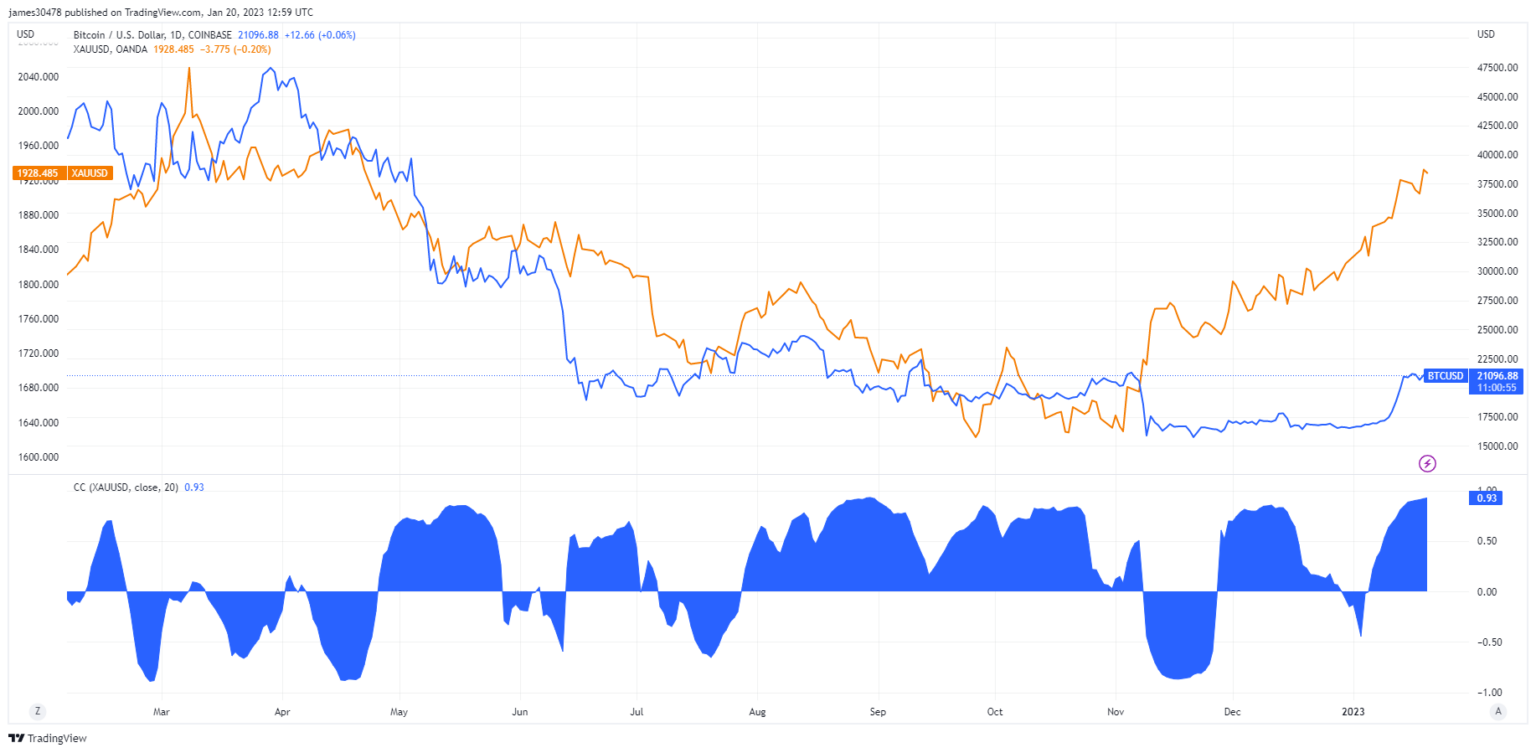 Bitcoin and gold have highest correlation in over a year, as gold ...