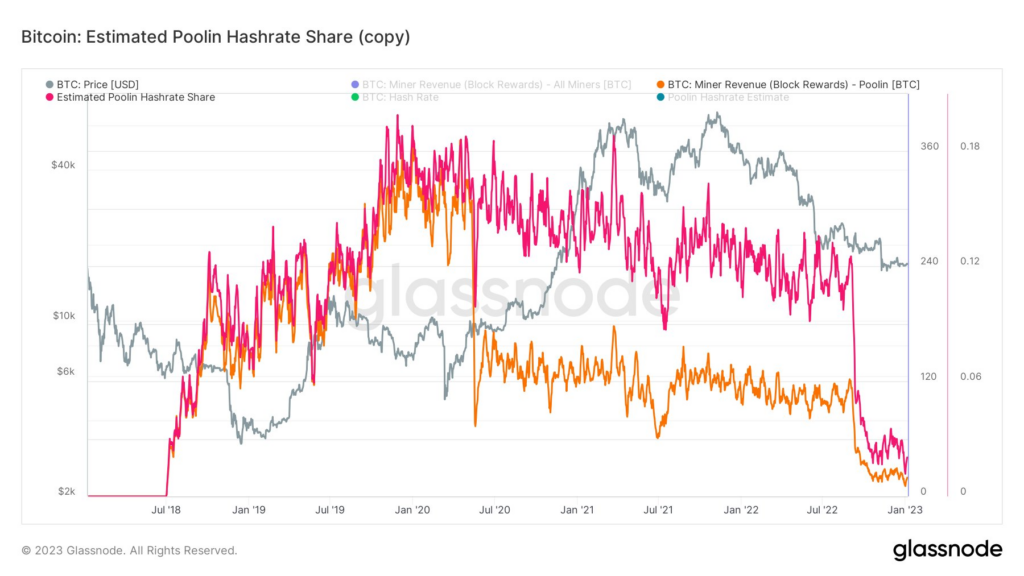 Poolin Bitcoin Mining Hash Rate Share Falls By 94 From Ath