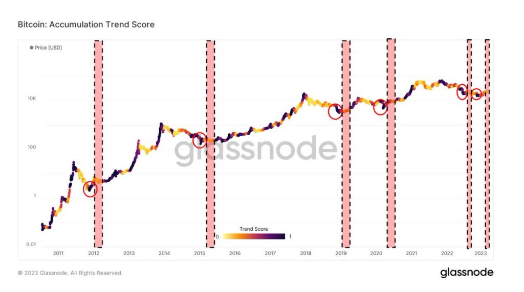 Accumulation Trend Score flashes 0, suggesting no Bitcoin buyers from ...