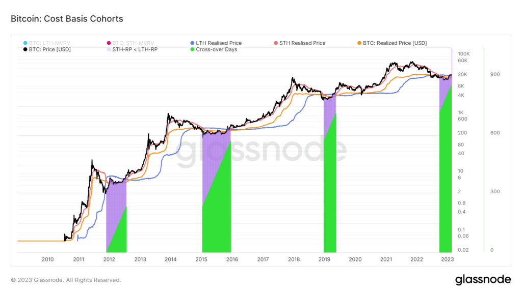 Short-term holder cost basis has been below long-term holder cost basis ...