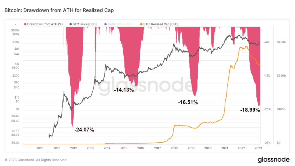 2022 realized cap drawdown was second worst in Bitcoin's history