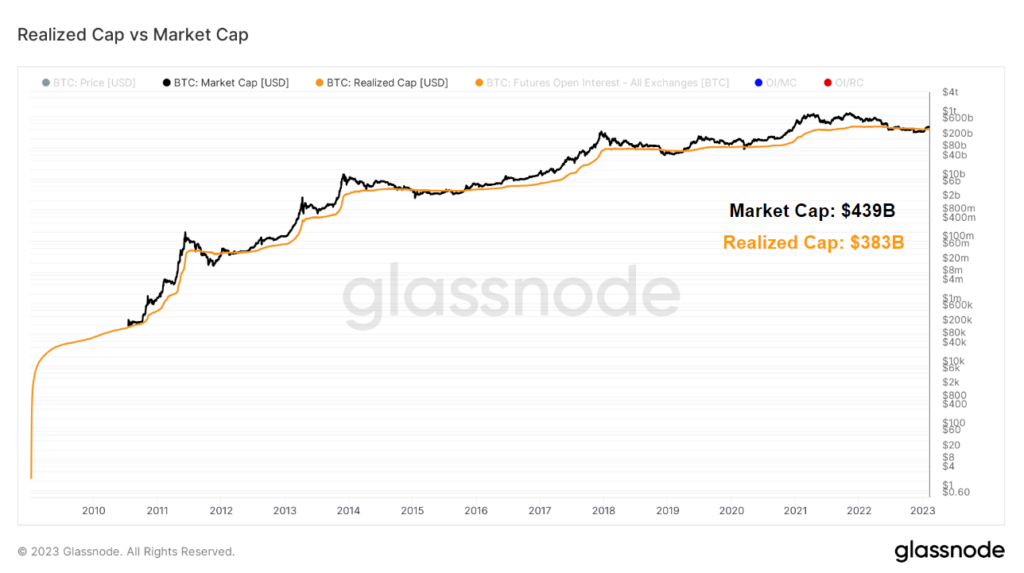 2022 realized cap drawdown was second worst in Bitcoin's history