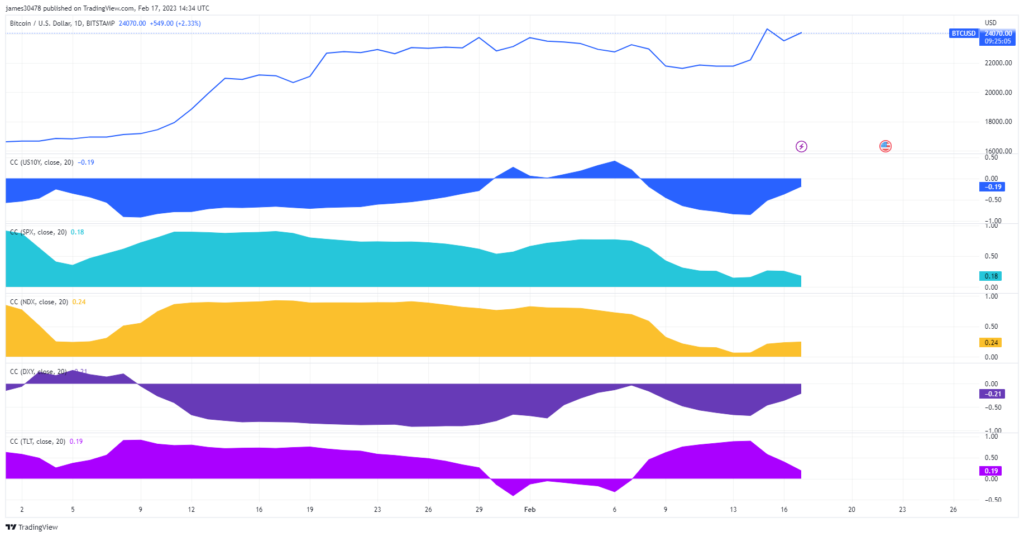 Bitcoin breaks $24k – correlation seen with traditional assets trending ...