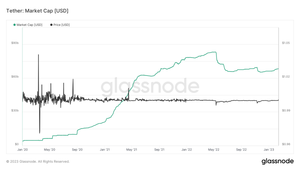 USDC market cap has shrunk almost $7B since October 2022