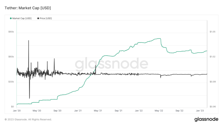 USDC market cap has shrunk almost $7B since October 2022