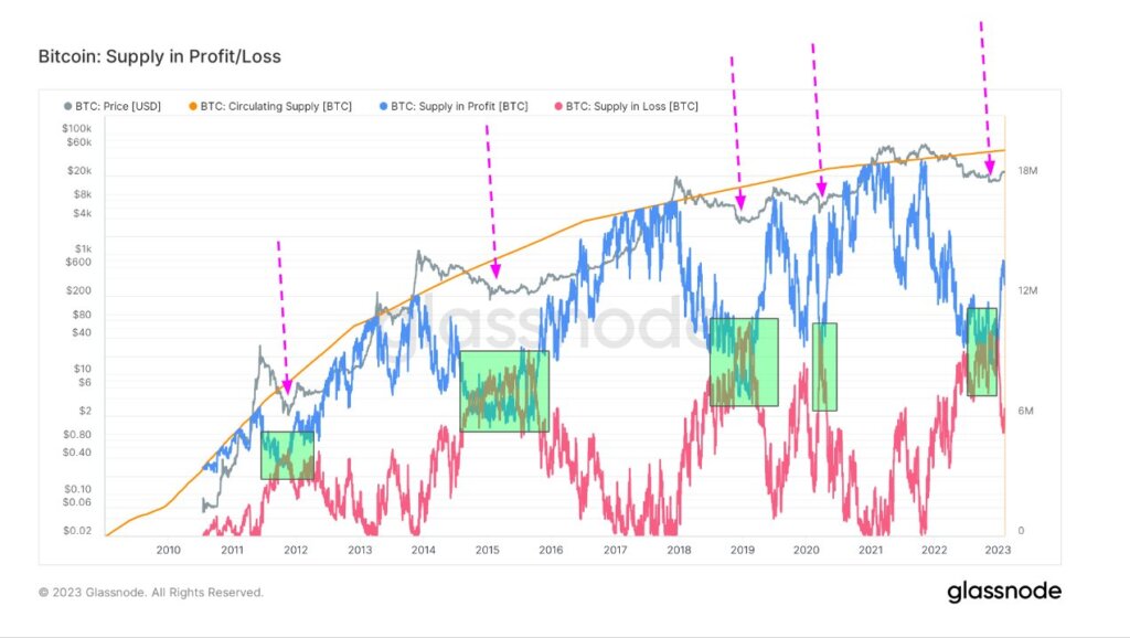 Bitcoin supply in profit and loss has diverged, potentially marking a ...