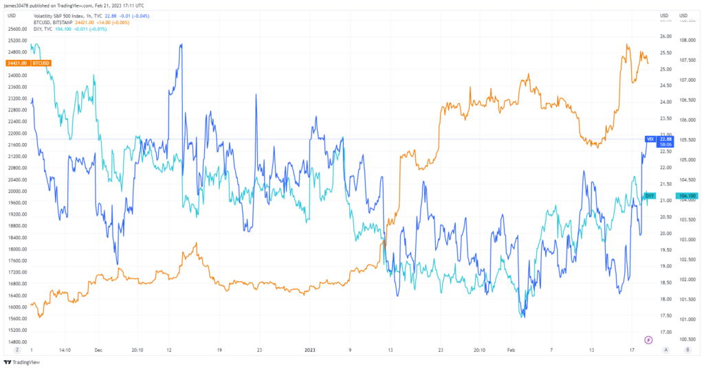 Vix hits highest level since Jan 6; DXY breaks 104 | CryptoSlate