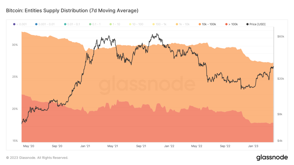 Big fish, small fish: How Bitcoin investors are taking different paths ...
