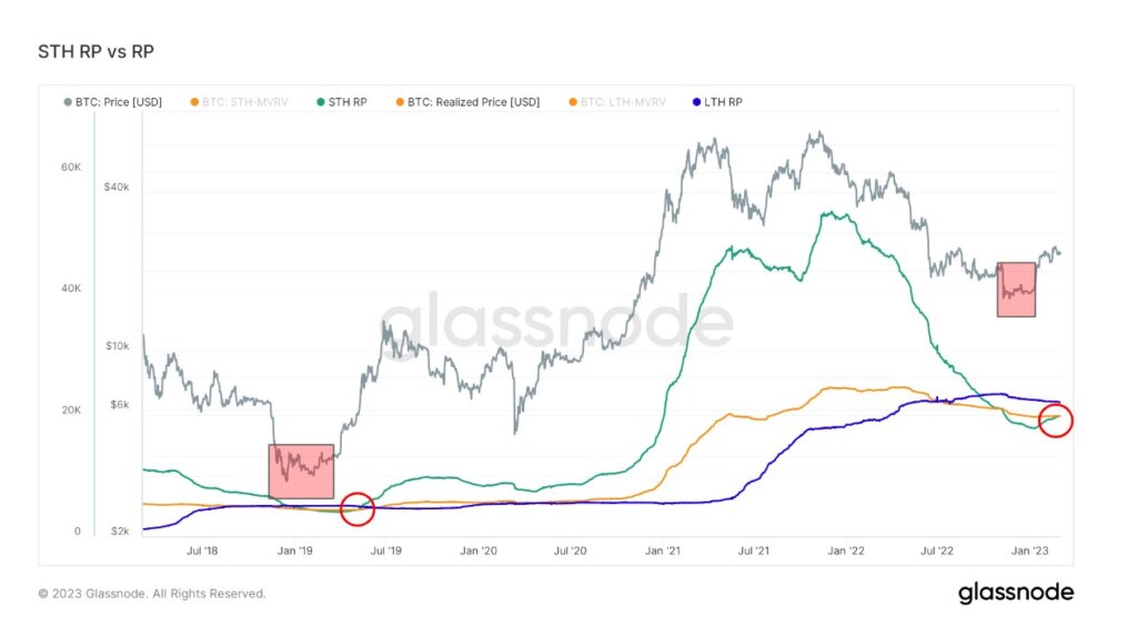 Bitcoin short-term holders realized price is above realized price for ...