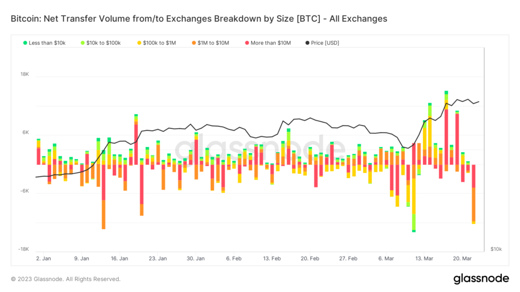 Third biggest outflow of Bitcoin from exchanges this year – driven by ...