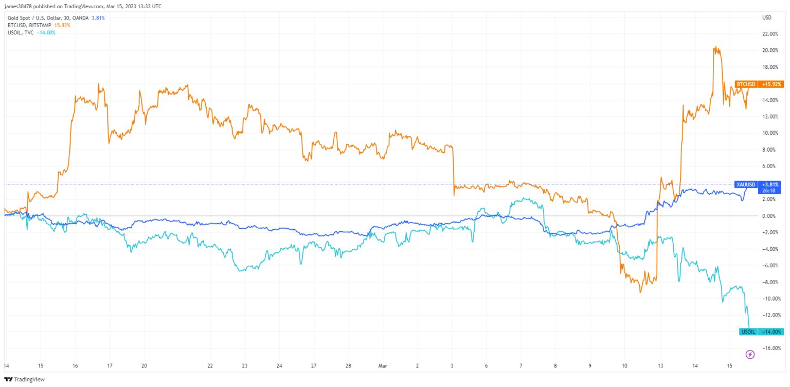 Gold is pricing in global financial distress, while oil prices in ...