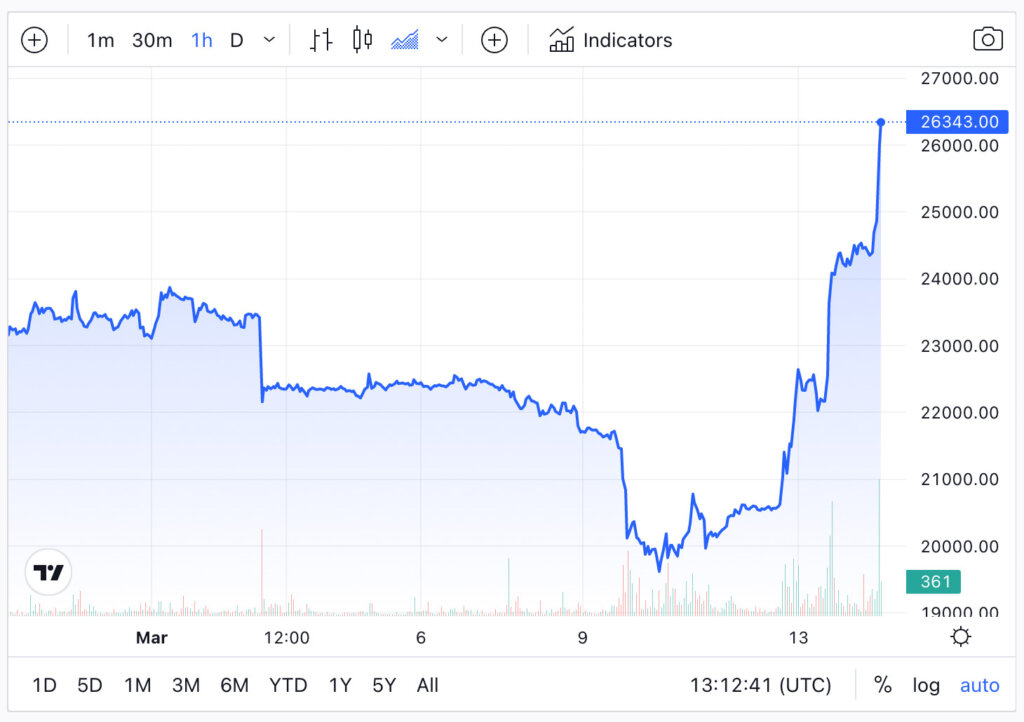 Bitcoin hits $26.3k on expected CPI news, 25bps rate hike is expected ...