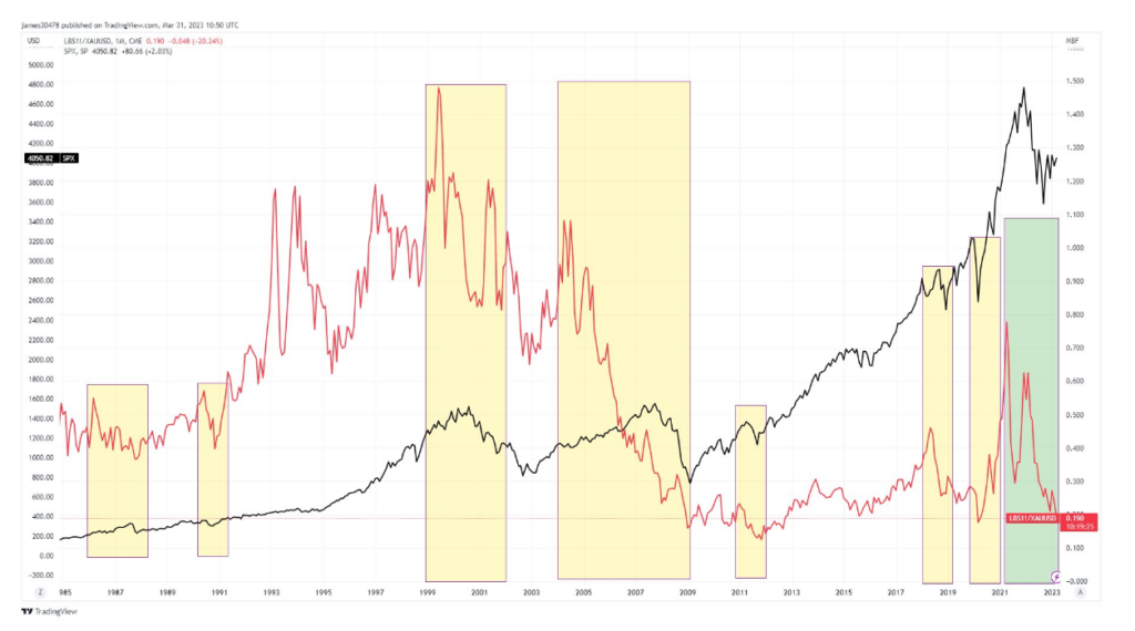 Lumber to gold ratio breaks down, suggesting a risk-off environment ...