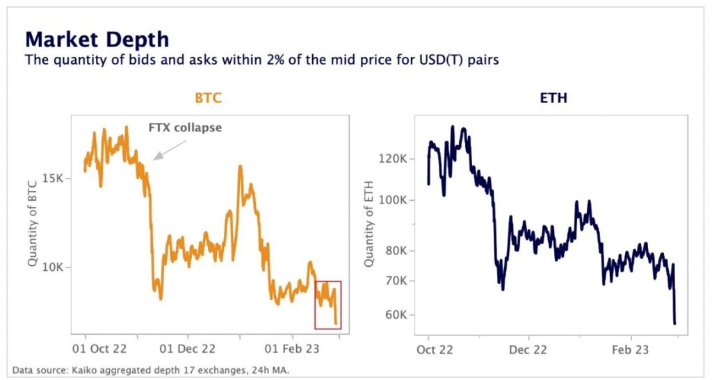Dwindling order book depth raises liquidity concerns in crypto markets ...