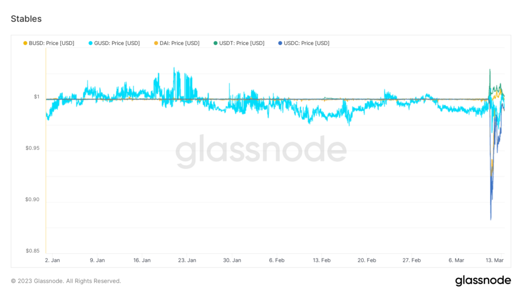 Majority of stablecoins re-store peg as USDT dominance hits 58% ...