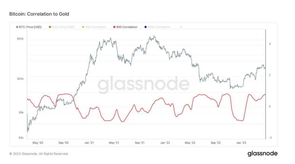 Bitcoin correlation with gold surges amidst First Republic Bank news