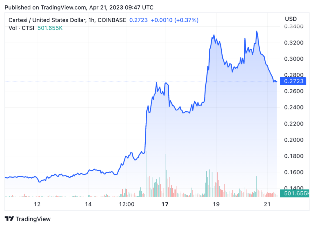 CTSI surges over 65% in a week as rollup update approaches
