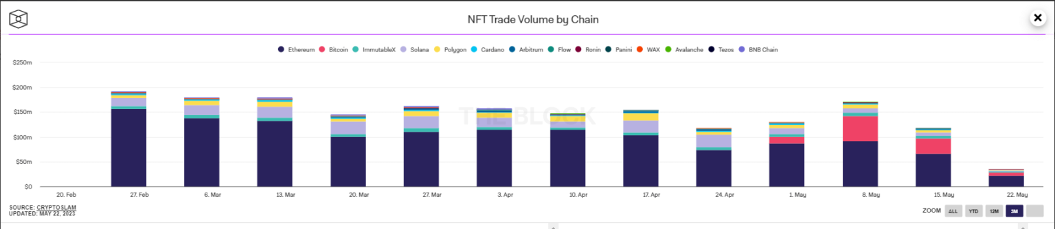 Bitcoin is now the second largest chain by NFT volume | CryptoSlate