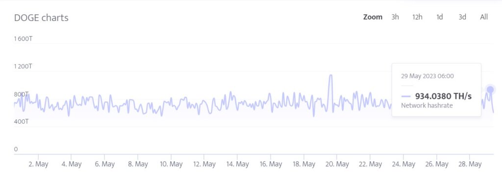 Dogecoin transaction volume flips Ethereum amid DRC-20 token fever