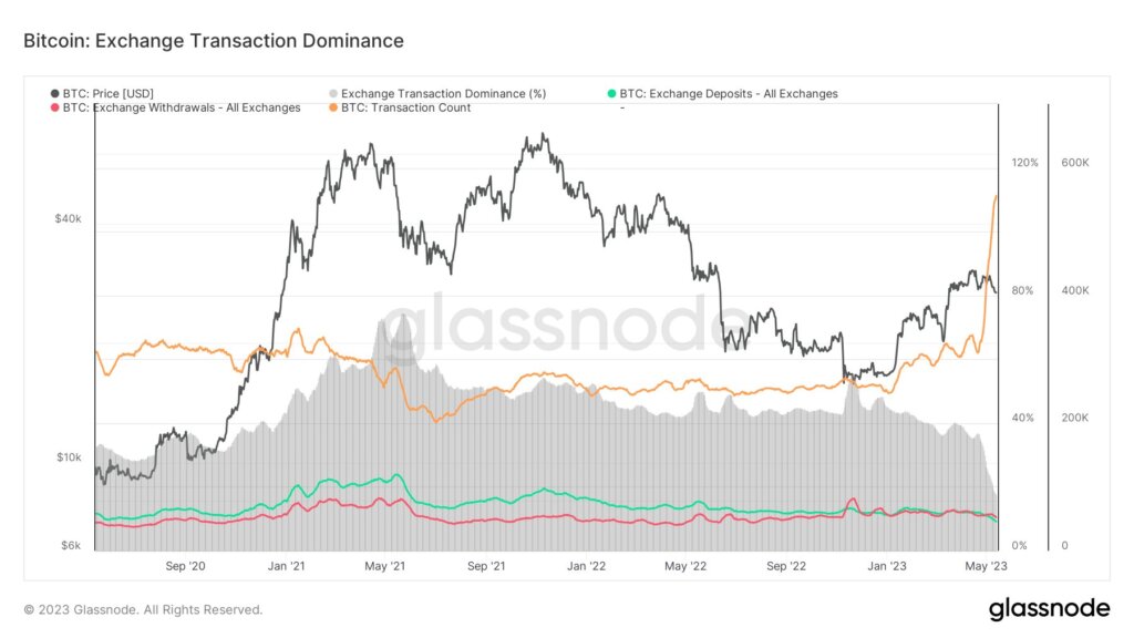 Bitcoin exchange deposits hit three-year low | CryptoSlate
