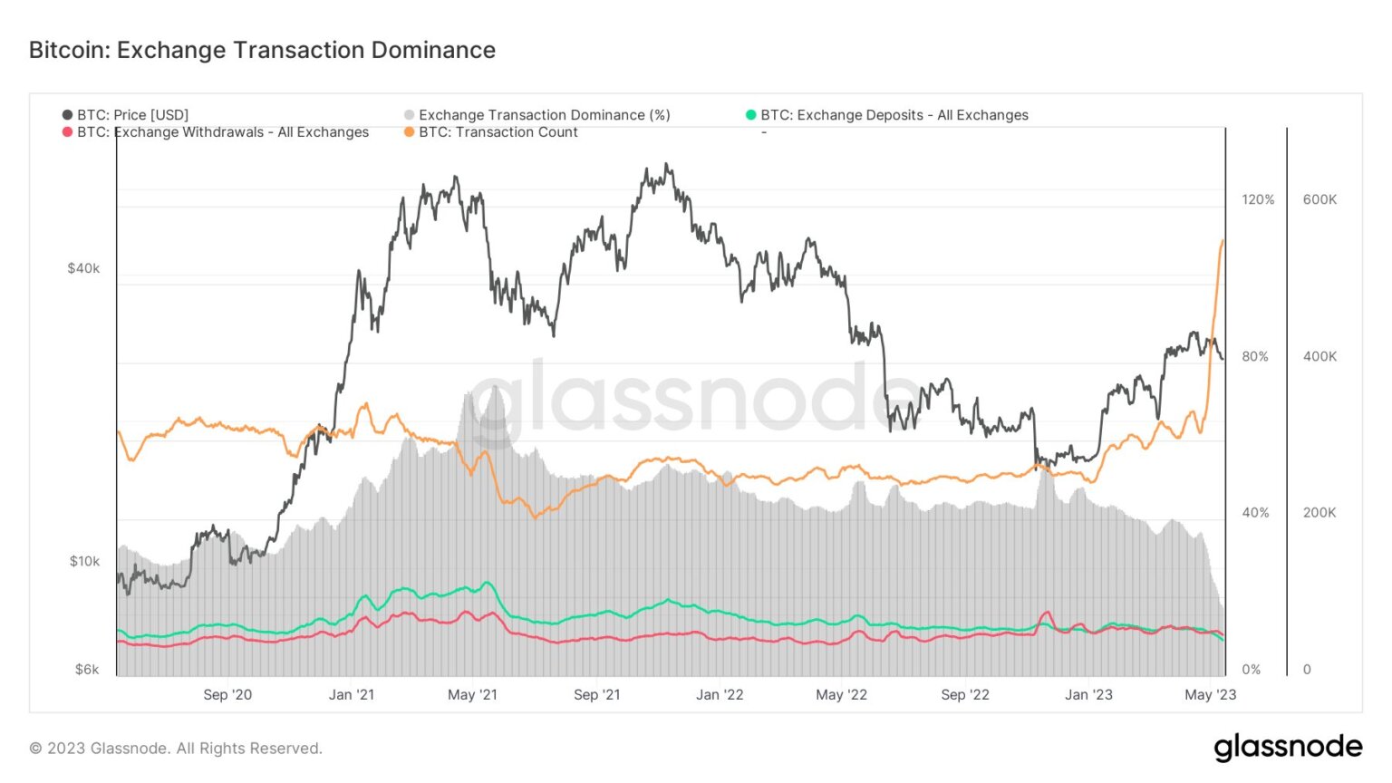 Bitcoin exchange deposits hit three-year low | CryptoSlate