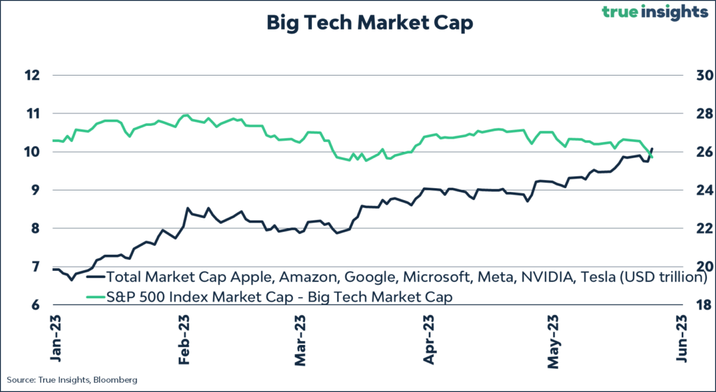 S&P, Nasdaq soar in 2023 thanks to big tech stocks | CryptoSlate